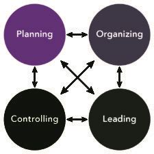 Primary Functions Of Management Principles Of Management