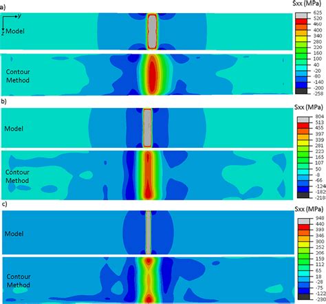 Residual Stress Contour Plots In The X Direction Predicted Numerically Download Scientific
