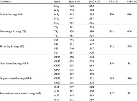 Confirmatory Factor Analysis Cfa Download Scientific Diagram