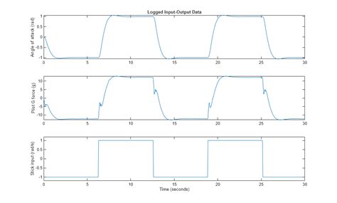 Linear Approximation Of Complex Systems By Identification Matlab And Simulink Example
