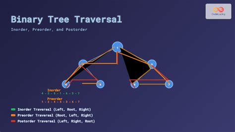 Binary Tree Traversal Inorder Preorder And Postorder Explained With Examples Codelucky