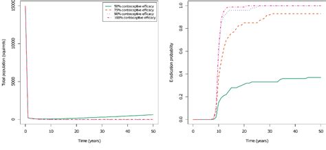 Figure From A Spatially Explicit Population Model To Compare Management Using Culling And