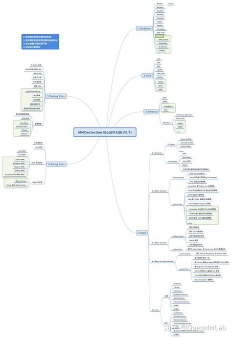 轻松掌握 Mmdetection 整体构建流程 一 知乎