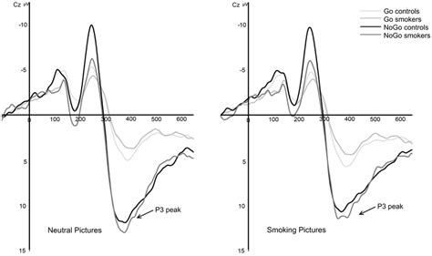 Grand Average Stimulus Locked Waveforms For Neutral And Smoking