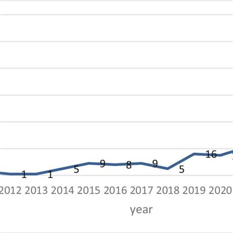 Graph Of Annual Publication Volume Related To Digital Transformation In Download Scientific