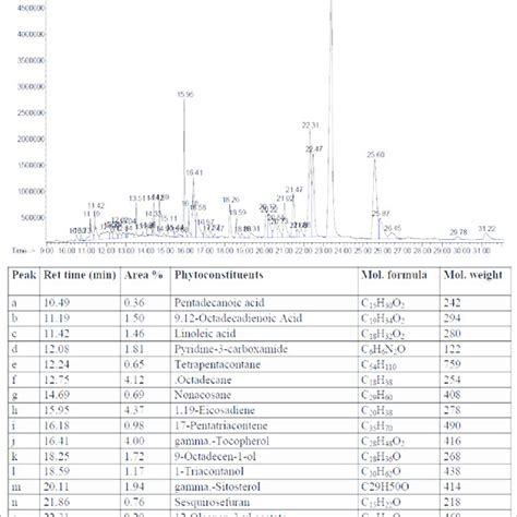 Gc Ms Quantitative Estimation Of Phytochemicals In Ethanol Extract Of Download Scientific
