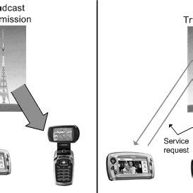 Transmission In Broadcast And Unicast Modes Download Scientific Diagram
