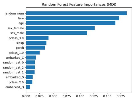 permutation importance vs random forest feature importance mdi — scikit learn 0 24 2 documentation