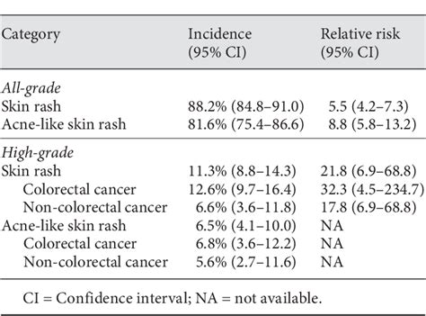 Table 2 From Risk Of High Grade Skin Rash In Cancer Patients Treated With Cetuximab An