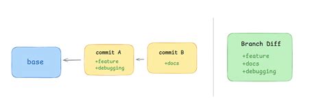 How To Do Patch Based Review With Git Range Diff
