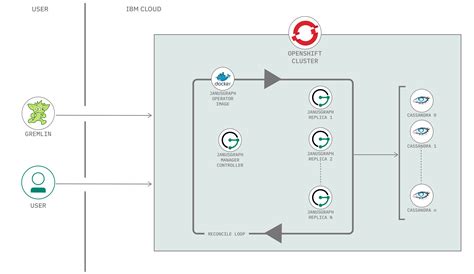 Develop And Deploy A Level I Janusgraph Operator Using Apache Cassandra