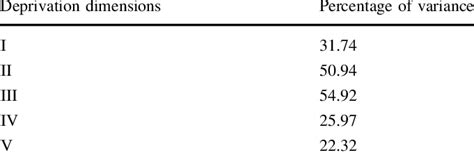 Percentage Of Total Variance Explained By The First Component Of Each Download Table