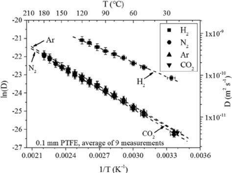 Measured Diffusion Coef Fi Cients Vs The Reciprocal Temperature Download Scientific Diagram