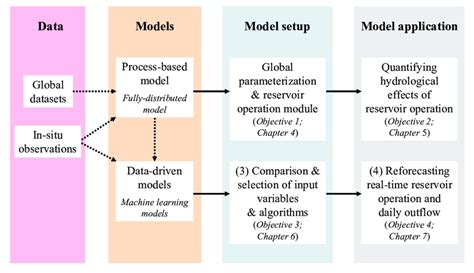 5 Research Framework Of This Thesis Including Data Models Model Download Scientific Diagram