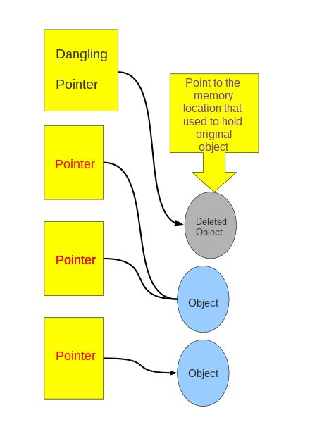 Dangling Pointer Wikipedia