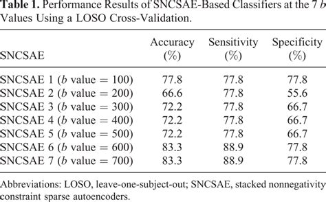 Performance Results Of Sncsae Based Classifiers At The 7 B Values Using Download Scientific