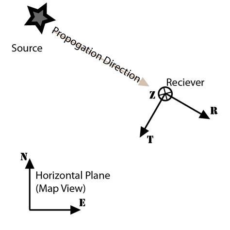 Coordinate Systems SeisTomo Tutorials Documentation