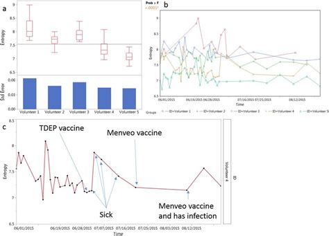 Entropy Measurement Variance Between Individuals Over Time And With