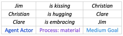 deploying functional grammar misrepresenting material processes as