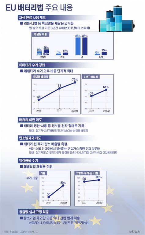 Eu 전기차 배터리 원료 재활용 의무화배터리법 주요 내용 그래픽뉴스 노컷뉴스