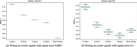 Figure 1 From Improving Measurement Accuracy With A Neuro Inspired