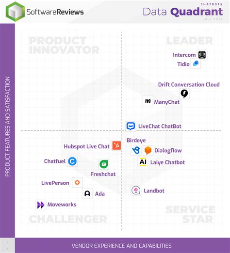 best chatbots software 2025 softwarereviews