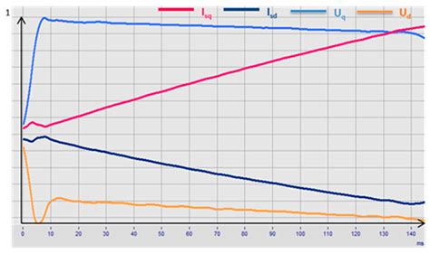 Parameter Identification For Fault Analysis Of Permanent Magnet Synchronous Motors Based On