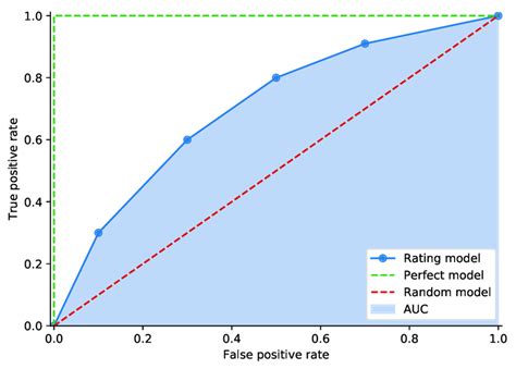 Receiver Operating Characteristic Roc Curve Example Download Scientific Diagram