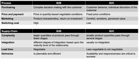 SCM Sales Flashcards Quizlet