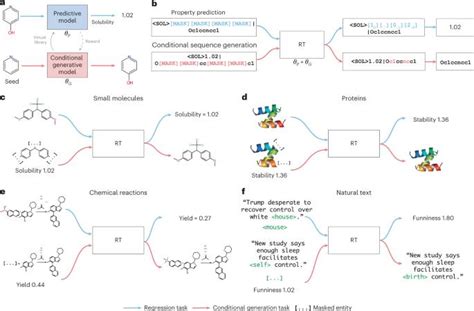 Regression Transformer Enables Concurrent Sequence Regression And