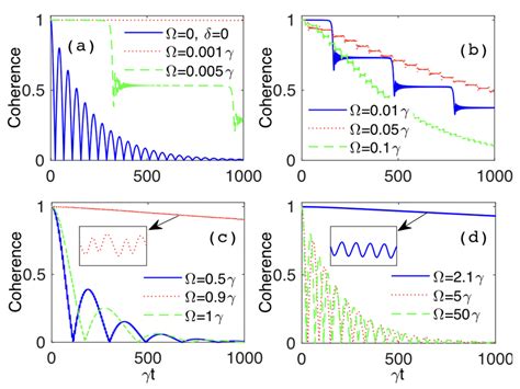 Qubit coherence ζ t as a function of scaled time γt for different Download Scientific Diagram