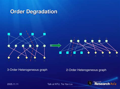 PPT Consistent Bipartite Graph Co Partitioning For High Order Heterogeneous Co Clustering