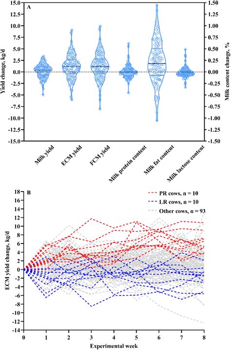 Self Control Design Reveals Varied Lactation And Metabolic Responses To