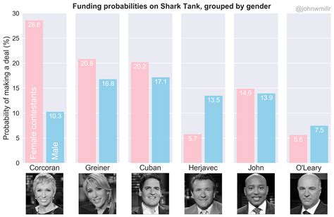 Github Johnwmillr Sharktank Analysis Of Shark Tank Deals