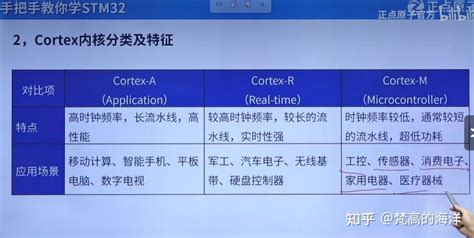 【正点原子】手把手教你学stm32 Hal库开发基础篇 笔记 知乎