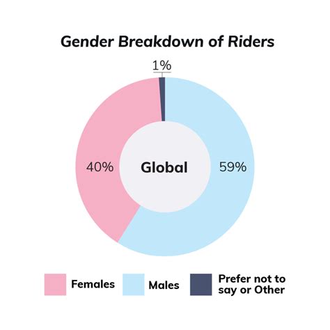 Neuron Analyses Rider Demographics To Enhance Adoption And Safety Neuron Mobility