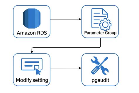 Amazon Rds Compliance Management Guide