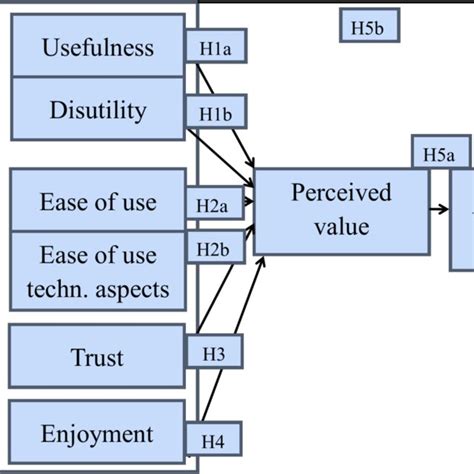 Acceptance Model Of Mobile Shopping Download Scientific Diagram