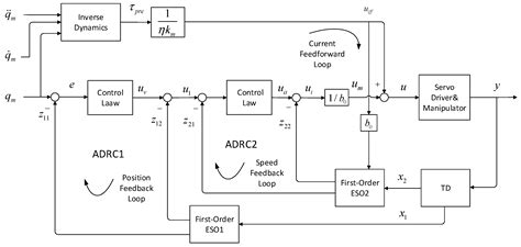 Active Disturbance Rejection Control Of Multi Joint Industrial Robots Based On Dynamic Feedforward