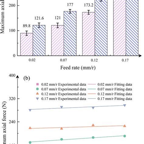 Influence Of Machining Parameters On Maximum Thrust Force A Influence