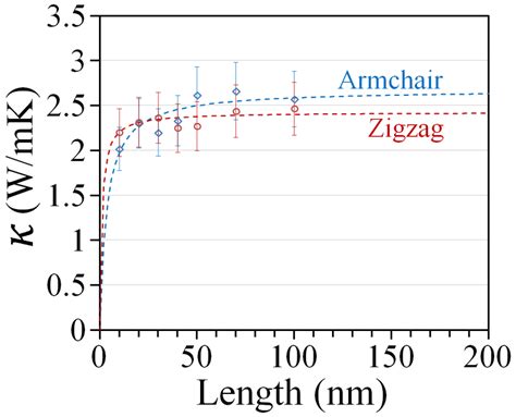Non Equilibrium Molecular Dynamics Simulations Results For The Length Download Scientific