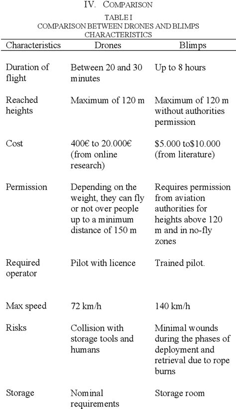 Table I From Literature Review On Drones Used In The Surveillance Field Semantic Scholar