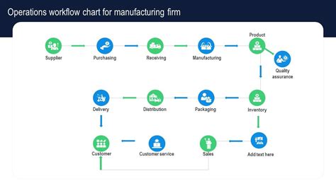 Operations Workflow Chart For Manufacturing Firm Building Comprehensive Plan Strategy And
