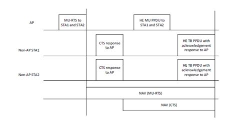 Wifi6 DL OFDMA MU RTS