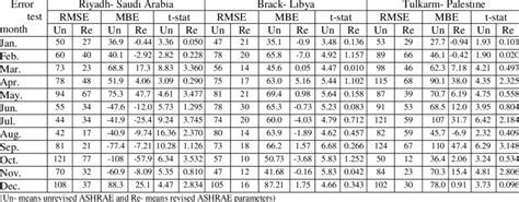 Values Of Calculated Rmse Mbe And T Stat In Wm 2 Download Table