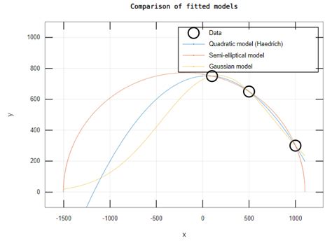 Can Anyone Provide A Simple Curve Fitting Algorithm Researchgate