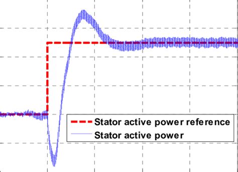 step variation of the stator active power reference and the reaction of