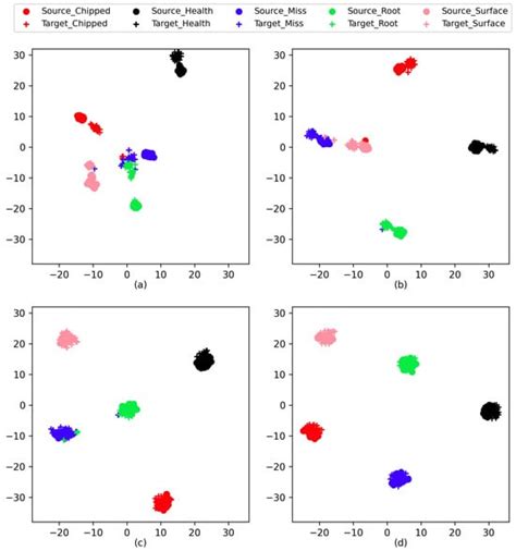 Deep Domain Adaptation With Correlation Alignment And Supervised Contrastive Learning For