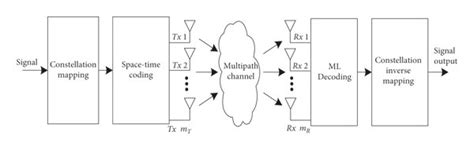 Schematic Diagram Of Mimo Orthogonal Space Time Block Coding Download Scientific Diagram
