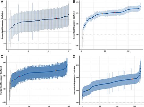 results from sca for each dataset showing the standardized regression
